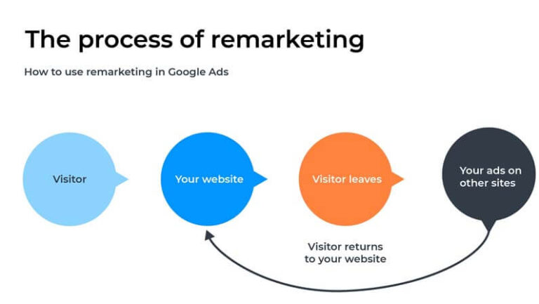What Is Dynamic Remarketing? | LeadOrigin